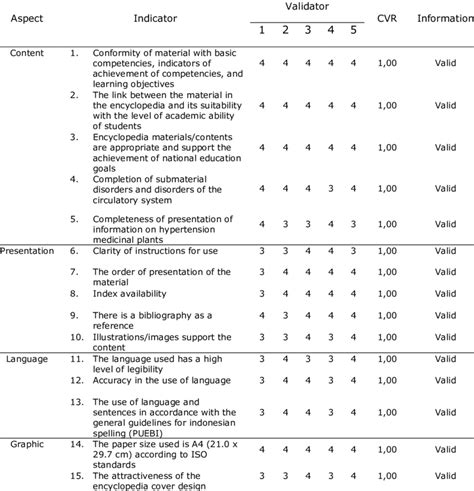 Results Of Encyclopedia Content Validity Analysis Download Scientific