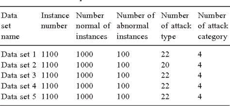 Table 1 From A Genetic Clustering Method For Intrusion Detection