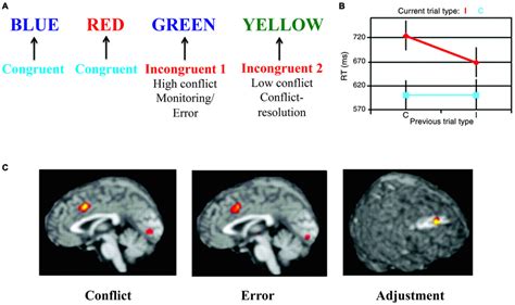 The Stroop Taskas An Example Of Cool Executive Function Tasks A Download Scientific