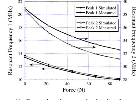 Figure 11 From A Wireless Inductive Capacitive Resonant Circuit Sensor Array For Force