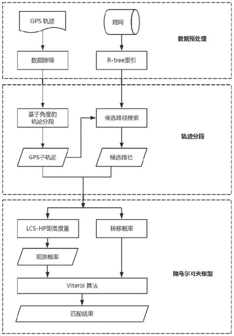 A Segment Based Hidden Markov Model Map Matching Method Eureka Patsnap
