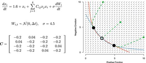 Left Panel Model Equations And Parameters Of The Bistable Emotion