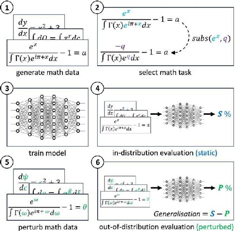 figure 1 from a symbolic framework for evaluating mathematical