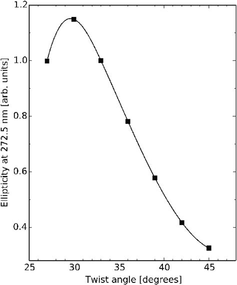 Electronic Circular Dichroism Response At Wavelength 272 5 Nm For The Download Scientific
