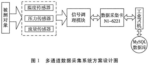 基于labview的多通道数据采集系统的研究 Aet 电子技术应用