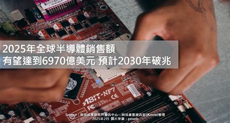 市場報導 ： 2025年全球半導體銷售額有望達到6970億美元，預計2030年破兆 科技產業資訊室iknow