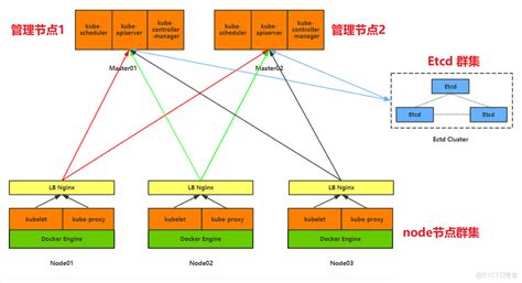 Kubeasz搭建k8s高可用集群 51cto博客 K8s高可用集群搭建