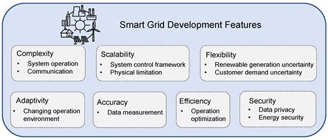 Sensors Free Full Text Control And Optimisation Of Power Grids Using Smart Meter Data A Review