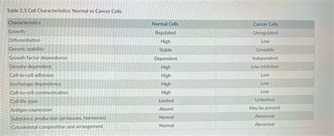 Patho Module 2 Review Flashcards Quizlet Patho Module 2 Review Flashcards Quizlet