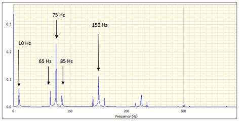 Bearing And Gearbox Vibration Analysis Using Demodulation Techniques