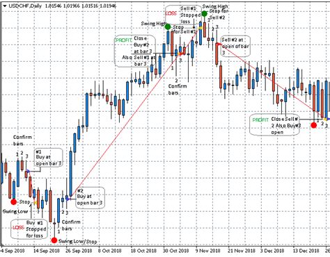 Swing High Swing Low Indicator