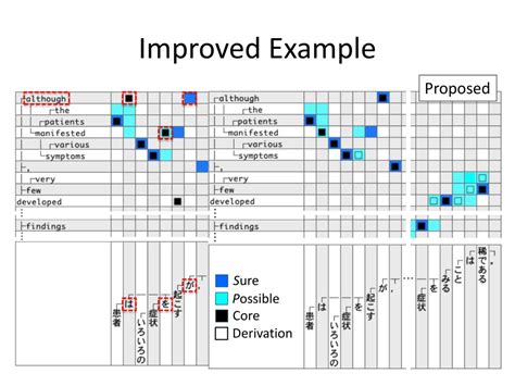 Ppt Alignment By Bilingual Generation And Monolingual Derivation Powerpoint Presentation Id