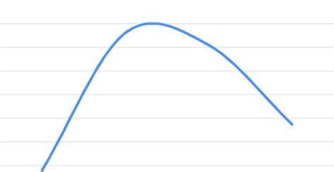 Inverted U Shape Curve For Liaison Role In Model 4 Download