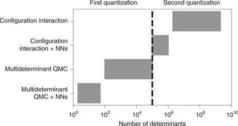 Combinatorial Explosion Of The Number Of Slater Determinants In Quantum