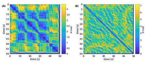 3 Recurrence Plots Of Relative Phase Dynamics A Shows The