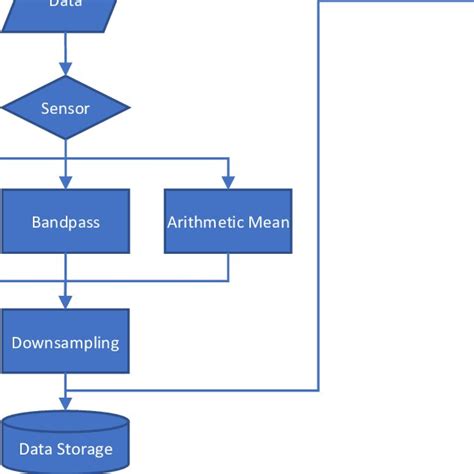 Flowchart Of On Site Pre Processing Download Scientific Diagram
