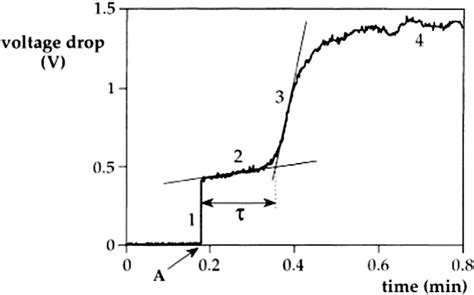 Example Of Chronopotentiometric Curve Of 0 1 M Nacl At Current Density Download Scientific