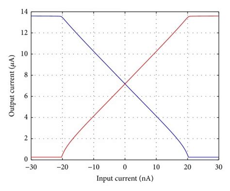 The Output Current Curve With A Varied Input Current Download Scientific Diagram