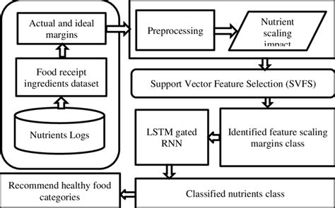 Proposed Work Flow Architecture Lstm Grnn Download Scientific Diagram