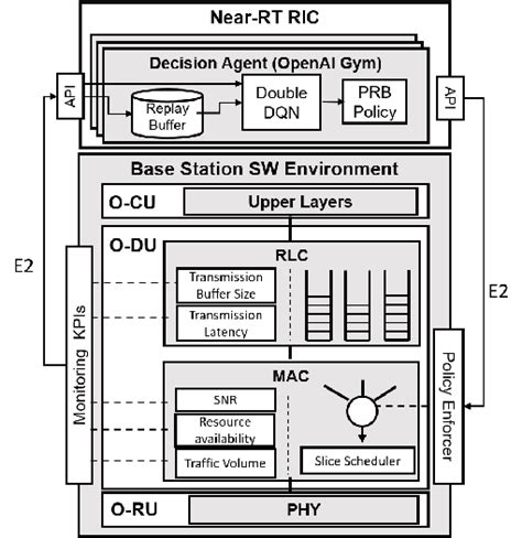 Software Architecture And Protocol Stack Overview Download Scientific Diagram