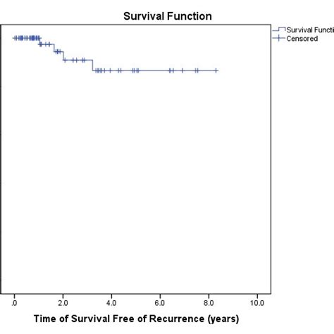 Free Recurrence Survival At 5 Years Laparoscopic Tumor Enucleation