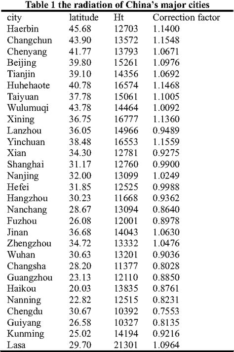 Table 1 From The Design Of Photovoltaic Monitoring System Semantic Scholar