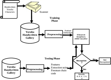Figure 1 From Yoruba Handwritten Character Recognition Using Freeman Chain Code And K Nearest