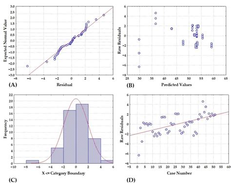 Rsm Model Residual Analysis A Normality Plot B Dependence Between