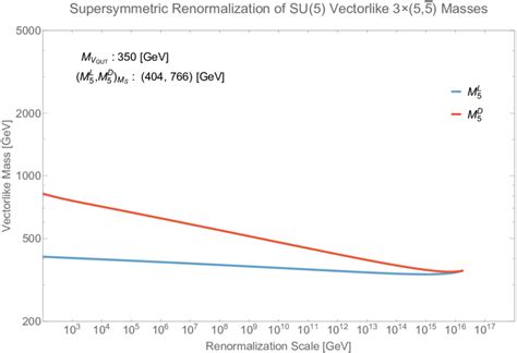 Renormalization Group Evolution Of The 5 5 Vector Like Mass Terms