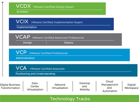 Vmware认证 Csdn博客