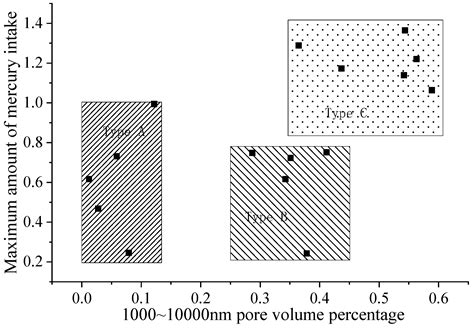 Quantitative Characterization Of Pore Fracture Structures In Coal Reservoirs By Using Mercury