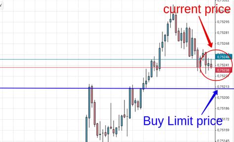 How To Trade With A Pending Order Types Of Pending Orders