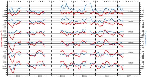 Monthly Mean Zonal Wind Red And Zonal Momentum Flux Blue For Download Scientific Diagram