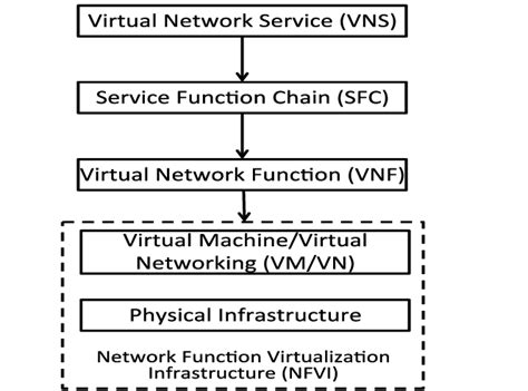 The Virtualization Hierarchy Download Scientific Diagram