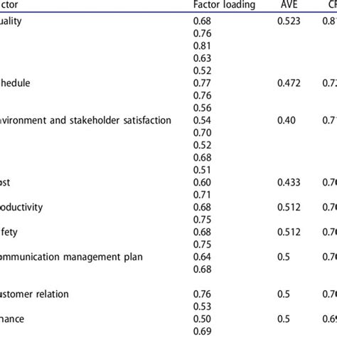 Pdf Construction Project Performance Areas For Indian Construction Projects