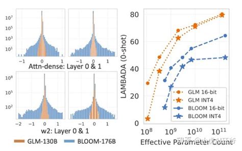 论文阅读 Glm 130b：一种开放的双语预训练模型（2023） 知乎