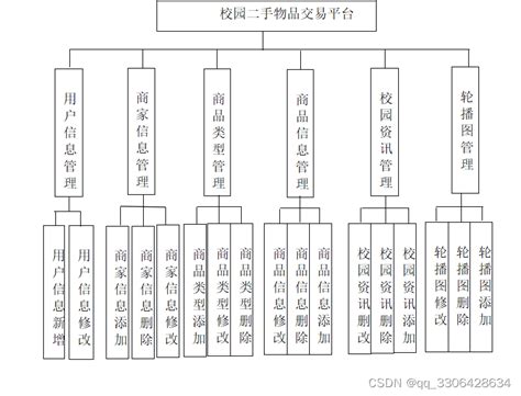 基于javassmvue的校园二手交易平台 Csdn博客