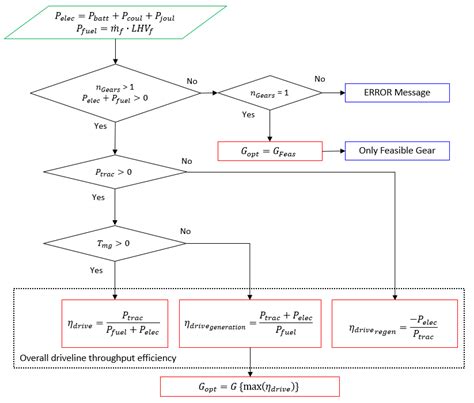 Optimal Gear Selection Flowchart Download Scientific Diagram