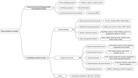 Comprehensive Summary Of The Classification And Representation Methods