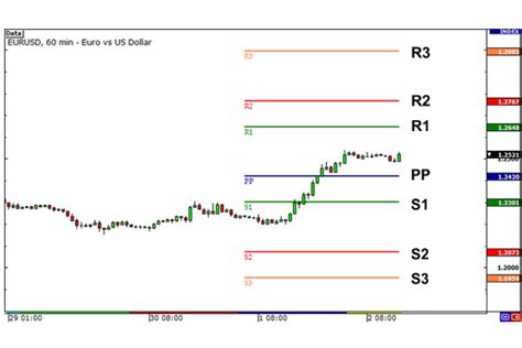 Forex Pivot Points FX Access