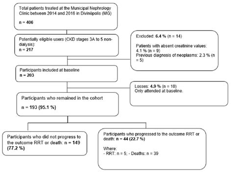 Flowchart Of Recruitment And Follow Up Of Patients With Ckd In Stages Download Scientific