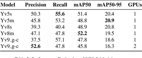 Table 2 From Yolo Based Ocean Eddy Localization With Aws Sagemaker Semantic Scholar