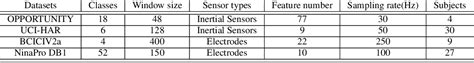Table 1 From T Wavenet Tree Structured Wavelet Neural Network For Sensor Based Time Series