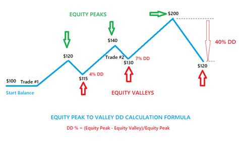 How The Contest Equity Drawdown Percentage Dd Rule Works Cbfx