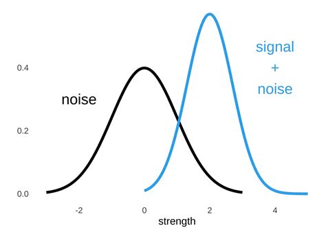 Chapter 8 Signal Detection Theory Advanced Statistics I And Ii