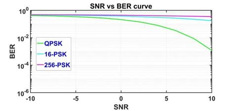 6 Performance Of Different Modulation Schemes At Different SNR The Download Scientific Diagram
