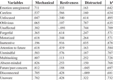 Rotated Factors And The Communalities Of The Variables Download Table