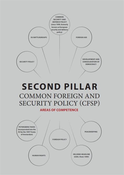 Eu Second Pillar Common Foreign And Security Policy Cfsp