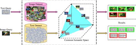 An Example Of Cross Modal Retrieval Download Scientific Diagram