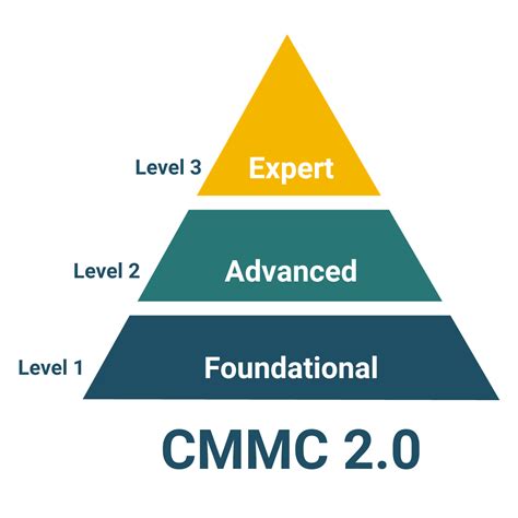 Cmmc Cybersecurity Maturity Model Certification Arrowhead Consulting Business Consulting Tulsa